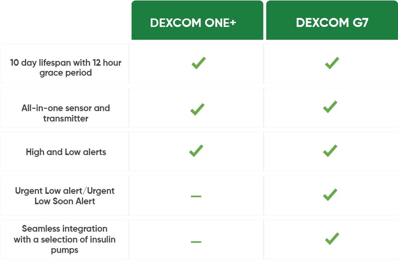 Dexcom G7 Landing Page